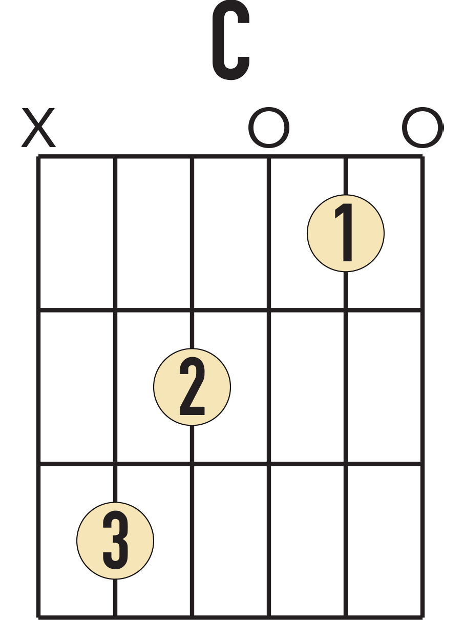 Turn A Major Scale Into Chord Progression PDF Landing