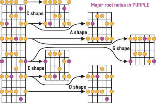 CAGED Soloing PDF Landing