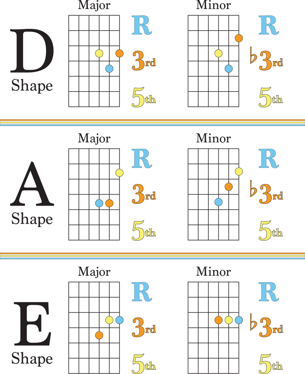 Chords On The Top 3 Strings PDF Landing