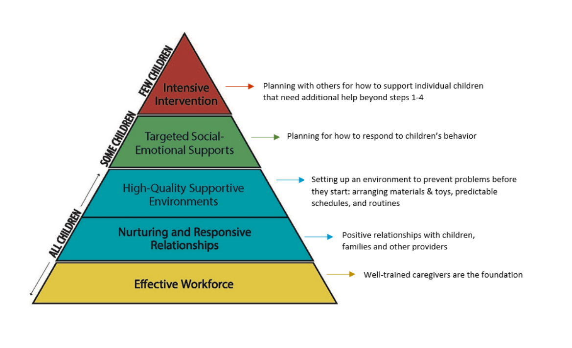 Pyramid Model in Early Intervention | Tiny Feet SC — Tiny Feet Early ...