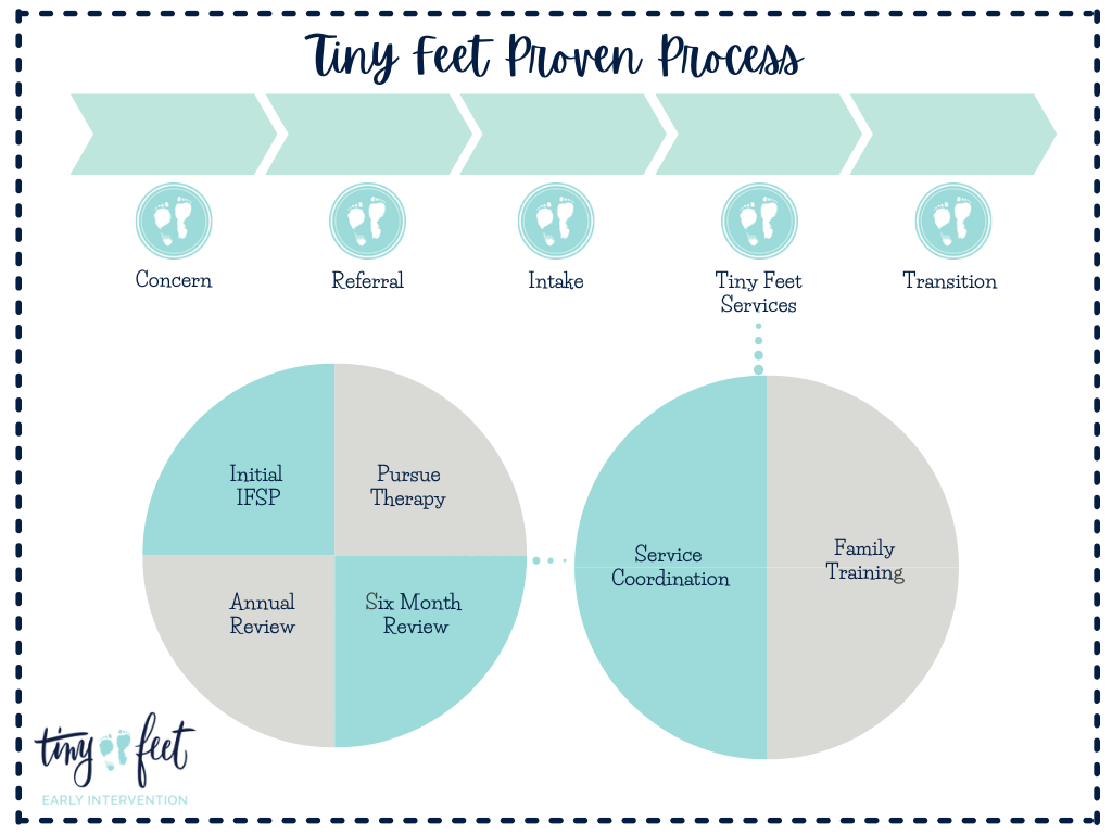 Early Intervention Services | Tiny Feet — Tiny Feet Early Intervention