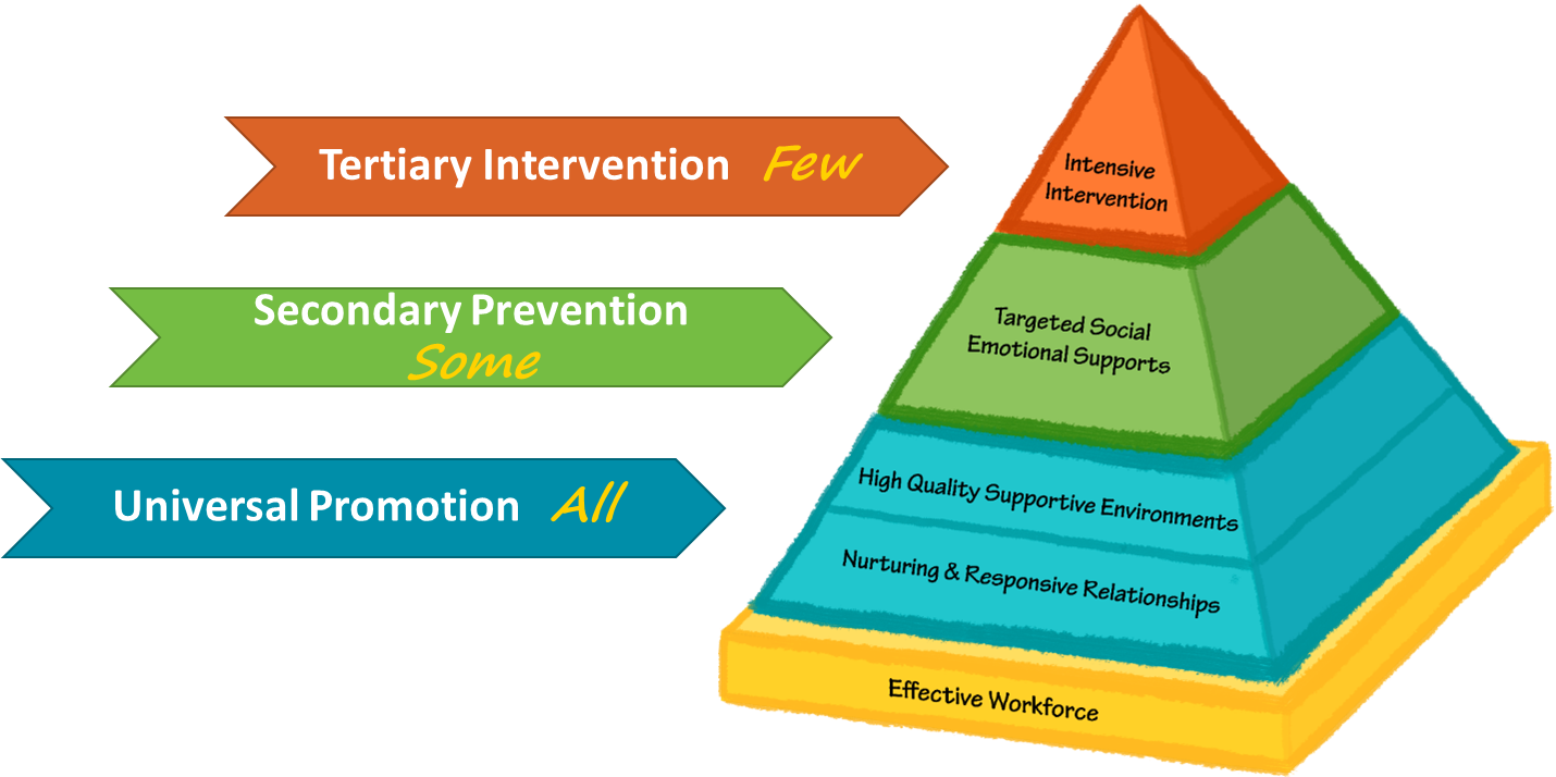 Pyramid Model in Early Intervention | Tiny Feet SC — Tiny Feet Early ...