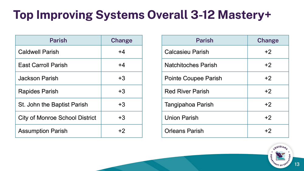 Assumption Parish Schools Among Most Improved for Percentage of ...