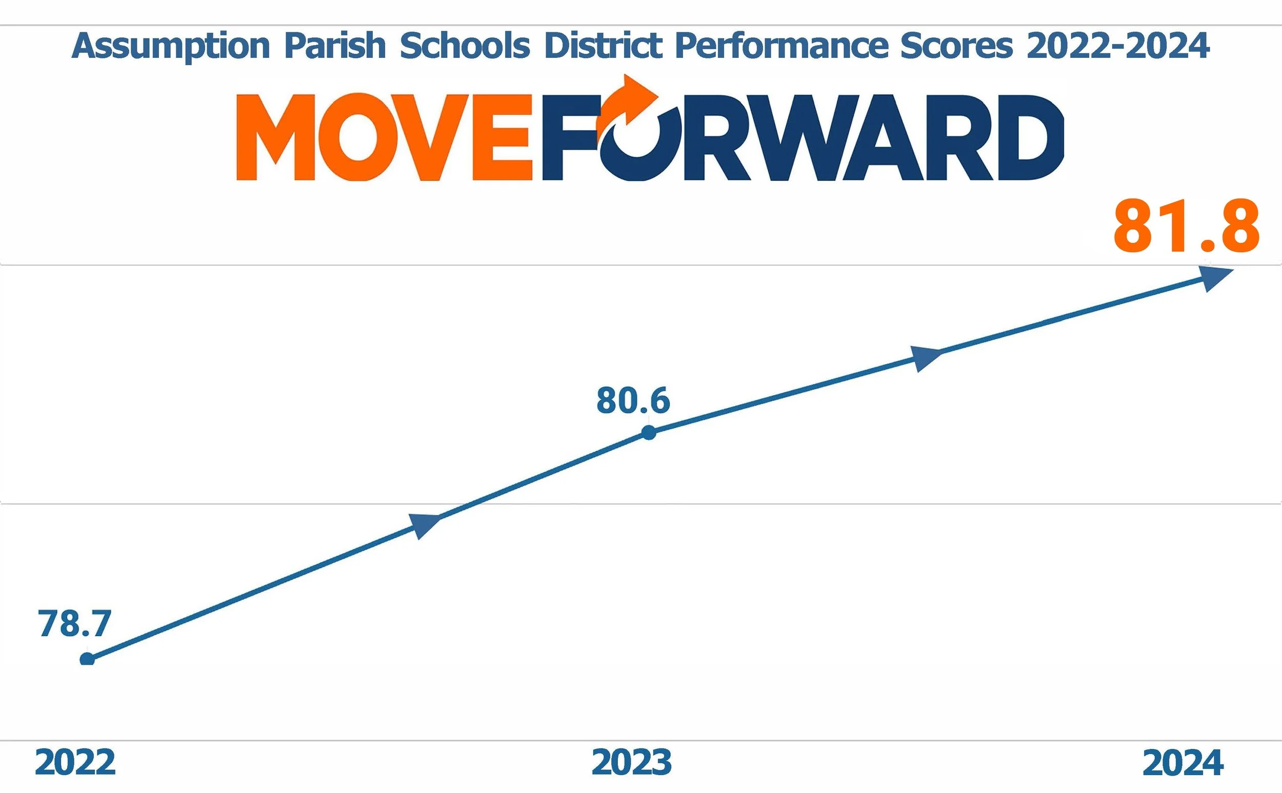 Assumption Parish Schools Improves Performance Score for Second ...