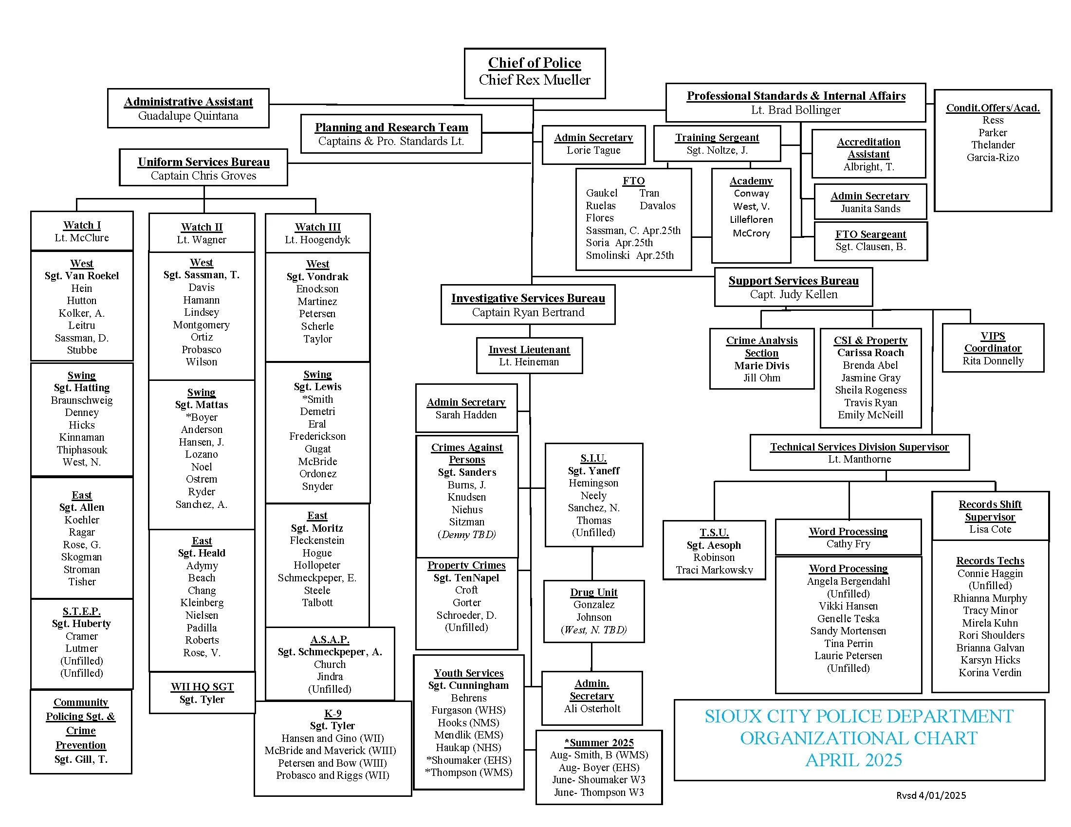 Police Department Organizational Chart