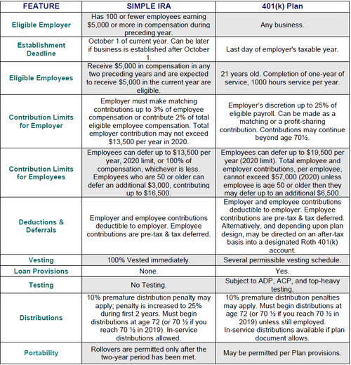 Simple IRA vs 401(k) — 401(k) Wellness