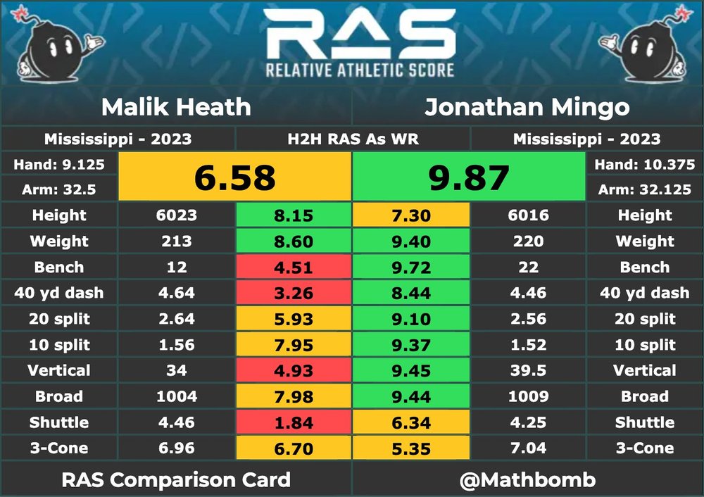 Who is Malik Heath? From Junior College to Goon Receiver