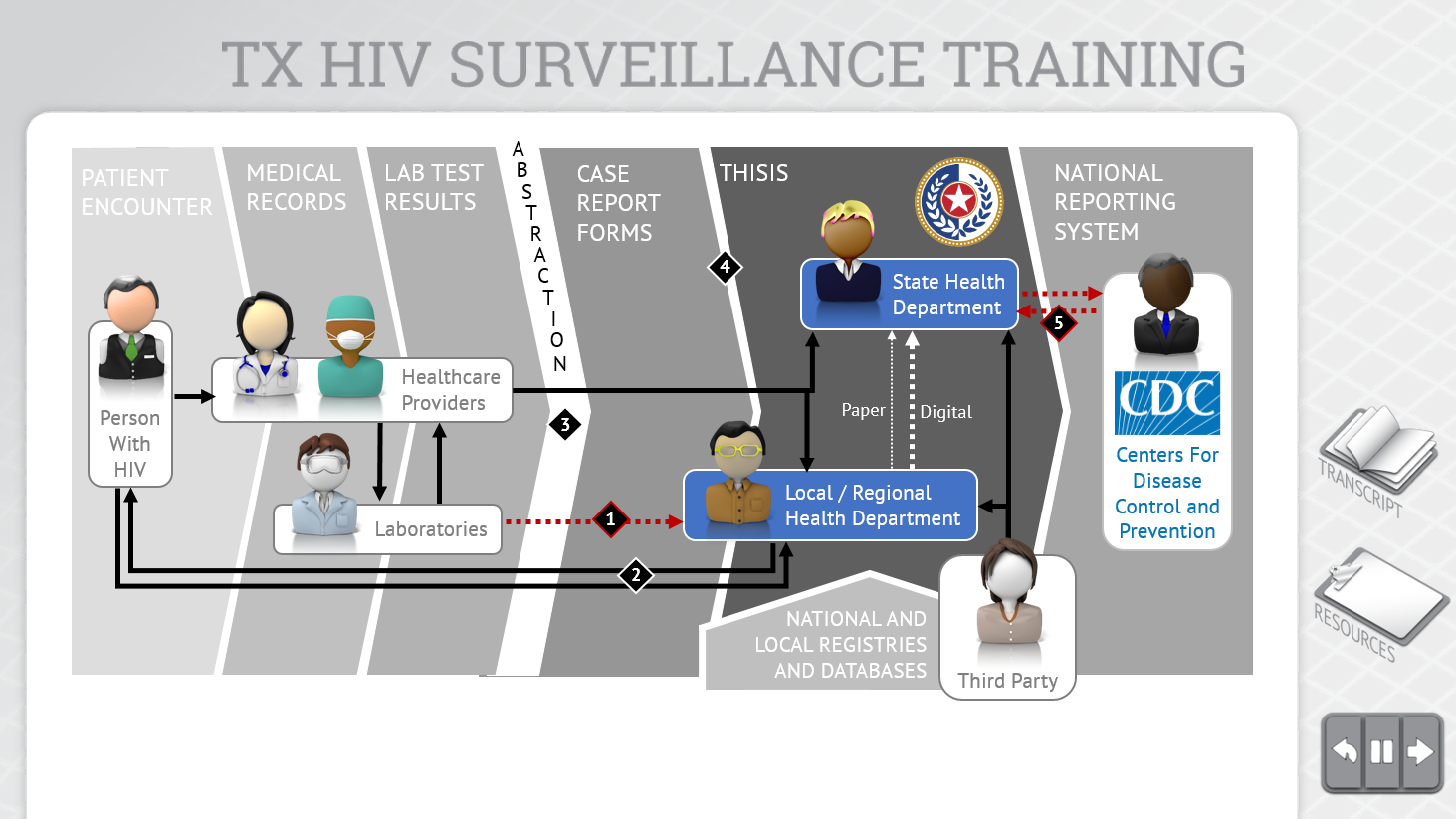 State of Texas Project on HIV Surveillance — Change By Design