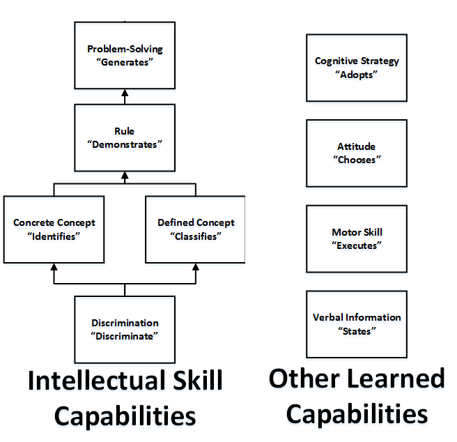 Decomposing Skills - A Necessary Instructional Design Task — Change By ...