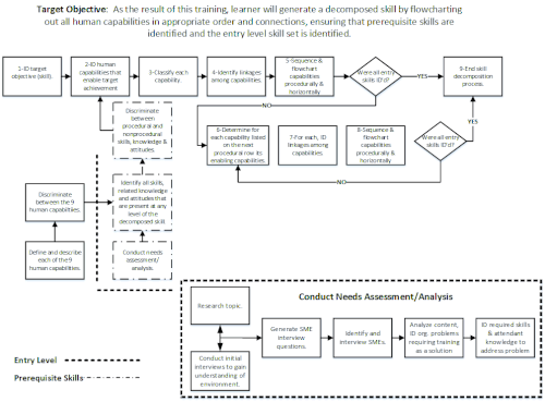 Decomposing Skills - A Necessary Instructional Design Task — Change By ...