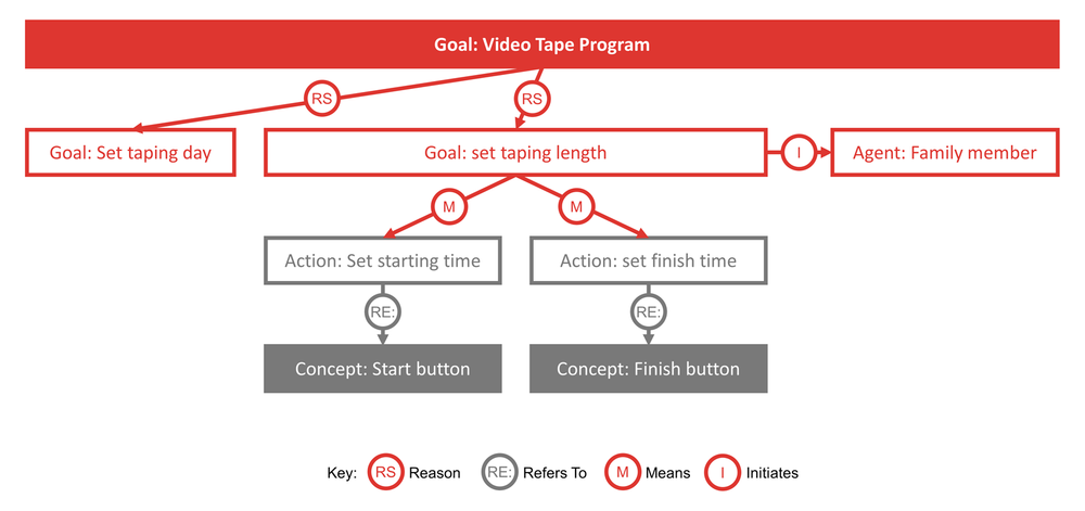 Three types of task analysis: What they are, what they do, and when to ...