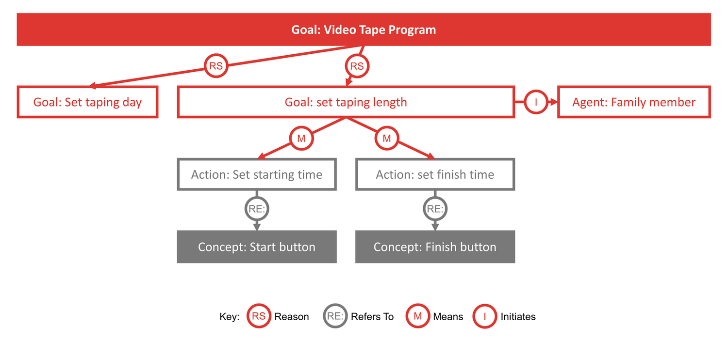 Three types of task analysis: What they are, what they do, and when to ...