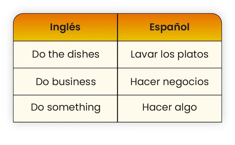 Make vs Do: ¿Cuándo Usar Cada Verbo Correctamente en Inglés? — Dynamic ...