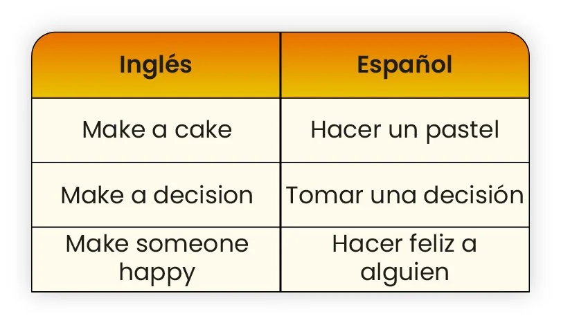 Make vs Do: ¿Cuándo Usar Cada Verbo Correctamente en Inglés? — Dynamic ...
