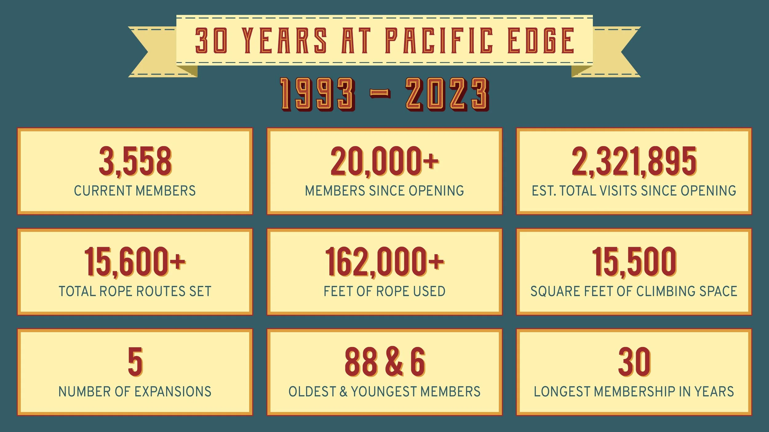 Pacific Edge Climbing Gym