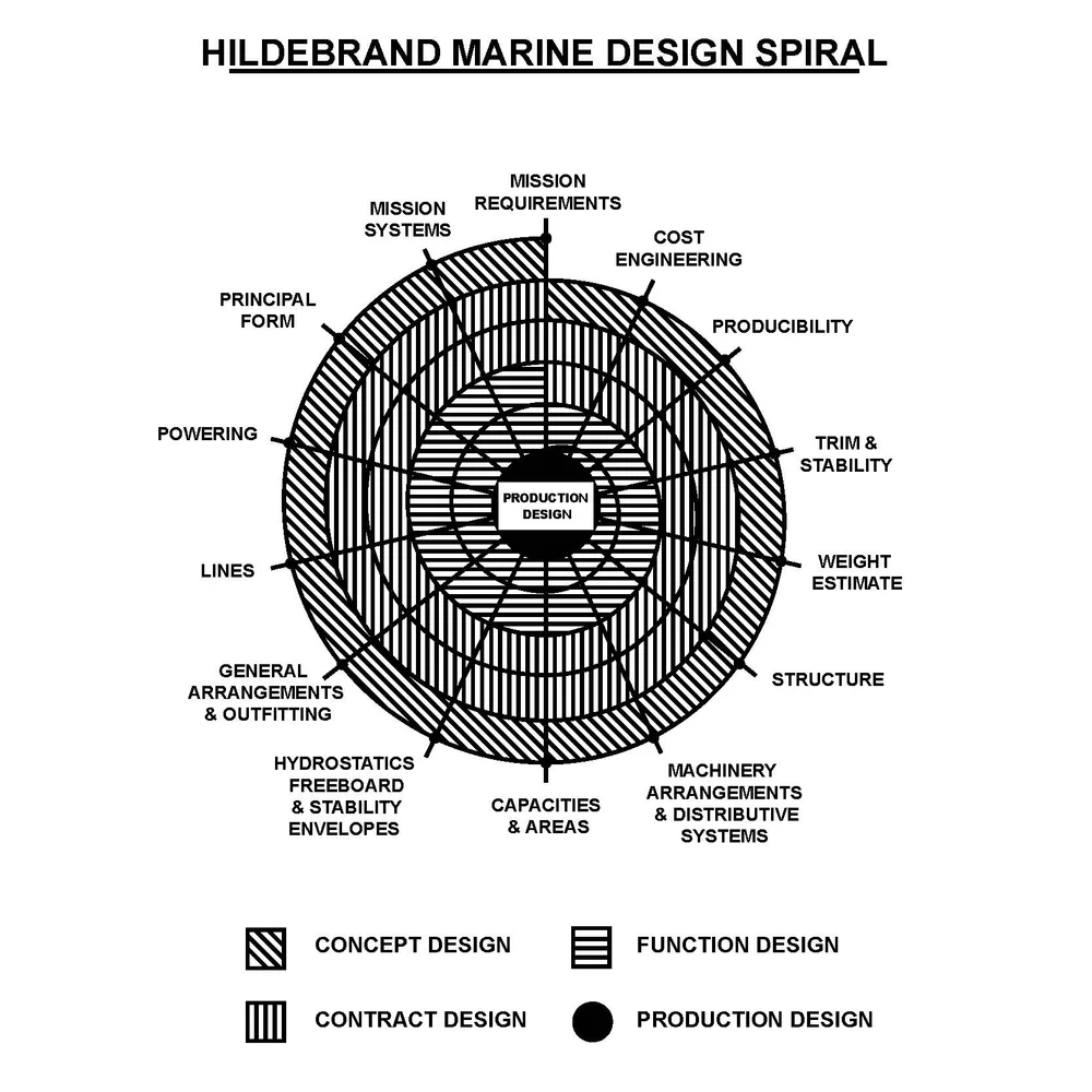 Hildebrand Marine's Engineering Design Philosophy — Hildebrand Marine ...