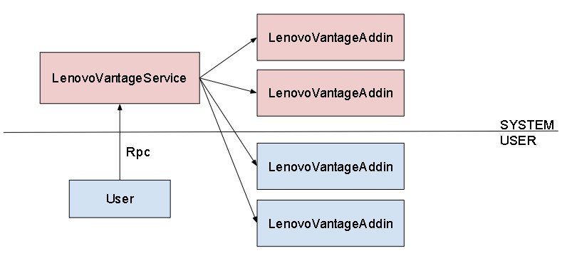 Uncovering Privilege Escalation Bugs in Lenovo Vantage — Atredis Partners