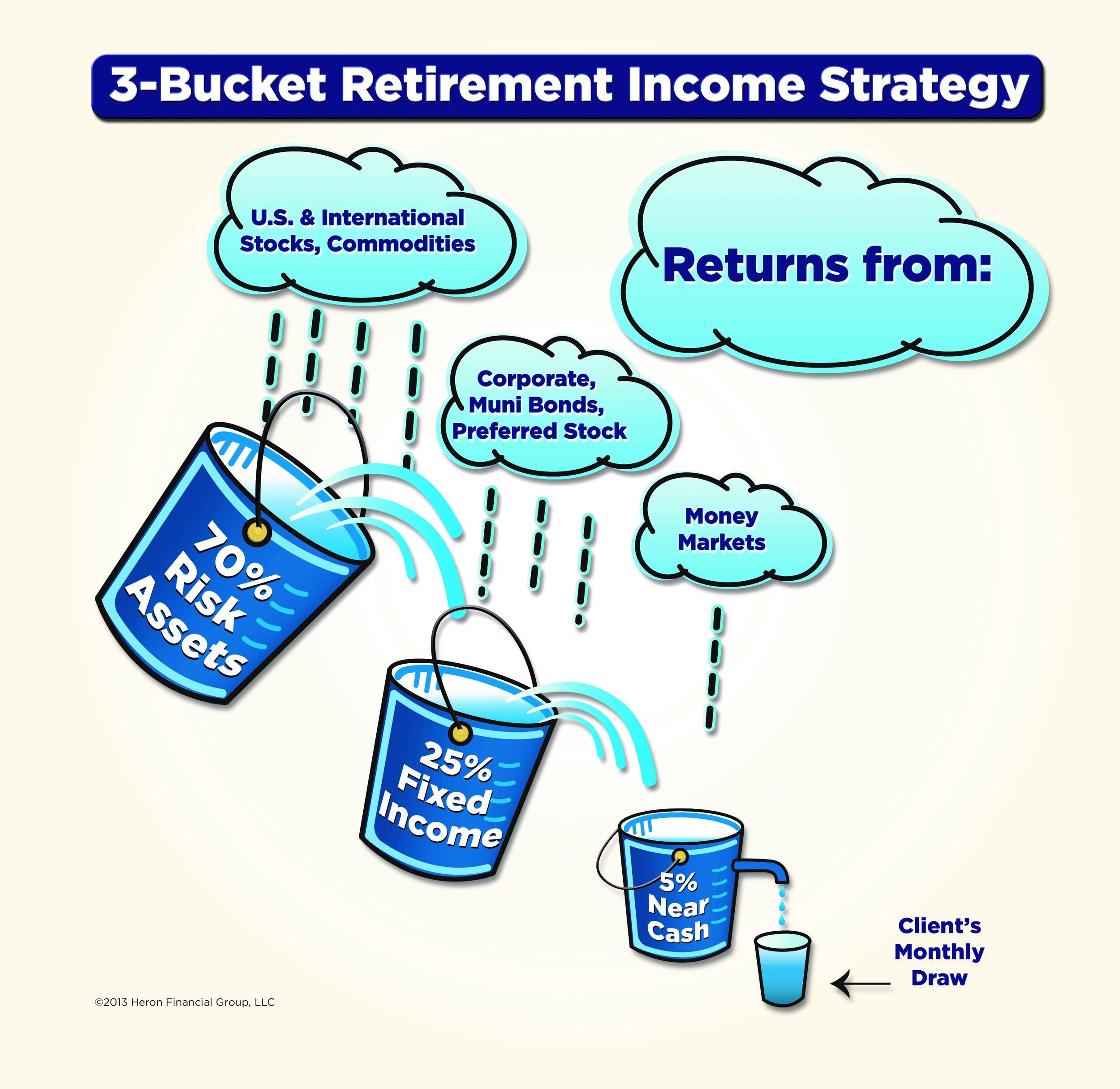 The Benefits Of The Three Bucket Retirement Income Strategy Heron