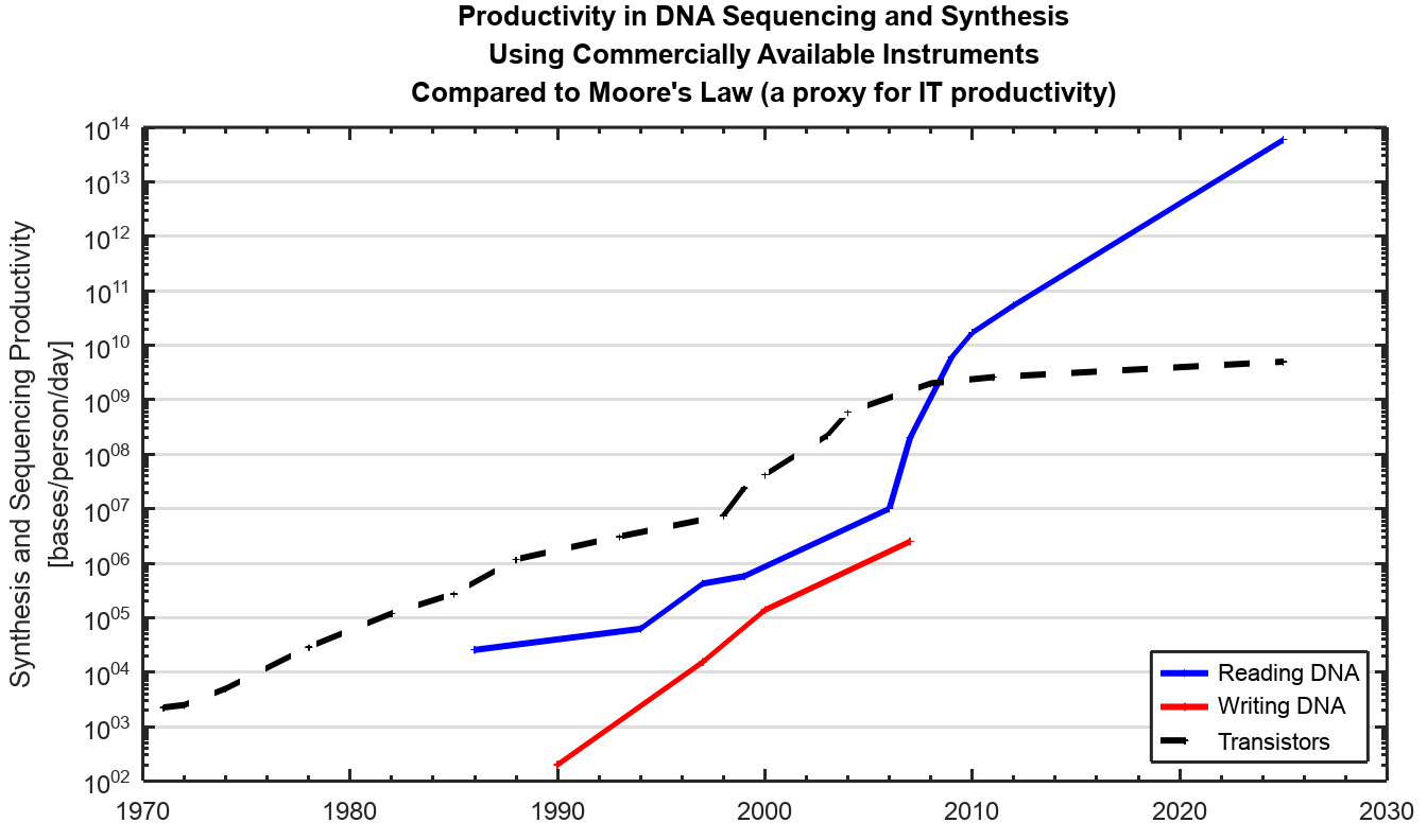 DNA Synthesis and Sequencing Costs and Productivity for 2025 — synthesis