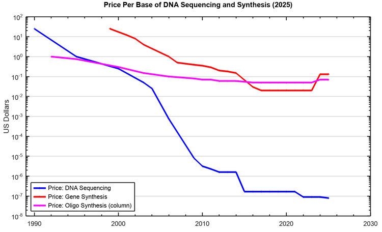 DNA Synthesis and Sequencing Costs and Productivity for 2025 — synthesis