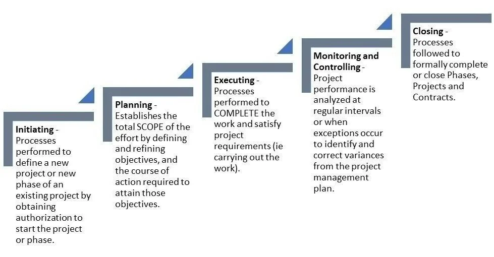 Project Management Basics | Project Management Explained