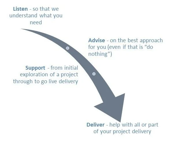 Project Management | Services for Investment Firms