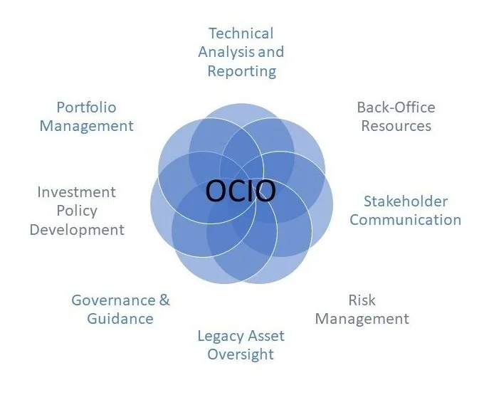 What is an OCIO? | A Brief Explanation