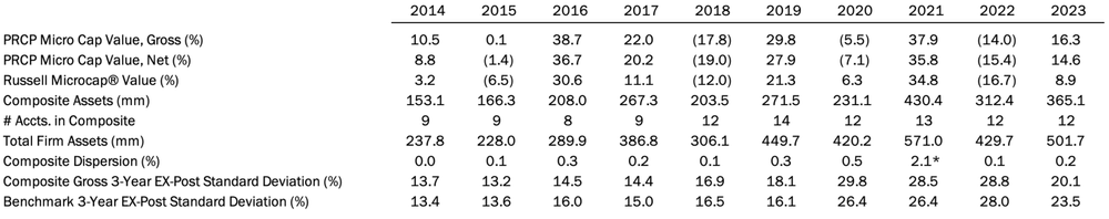 Q4'24 Micro Cap Value Strategy (revised) — Pacific Ridge Capital Partners