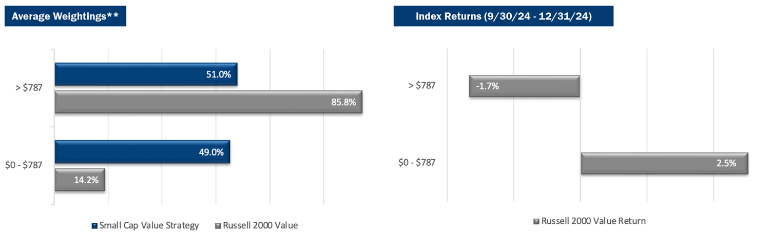 Q4'24 Small Cap Value Strategy (revised) — Pacific Ridge Capital Partners