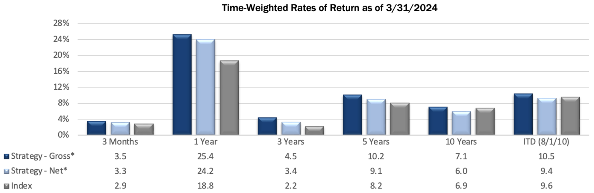 Q1'24 Small Cap Value Strategy — Pacific Ridge Capital Partners