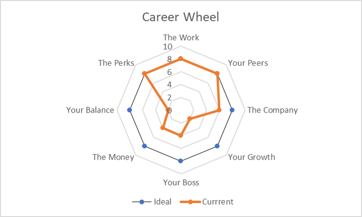 Spin the Career Wheel - How Smooth is Your Ride? — Saber Coaching