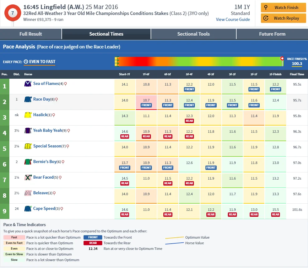 Total Performance Data