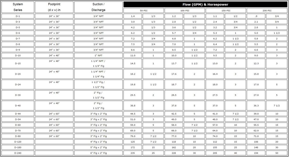 Duplex Pump Series — Phillips Fuel Systems