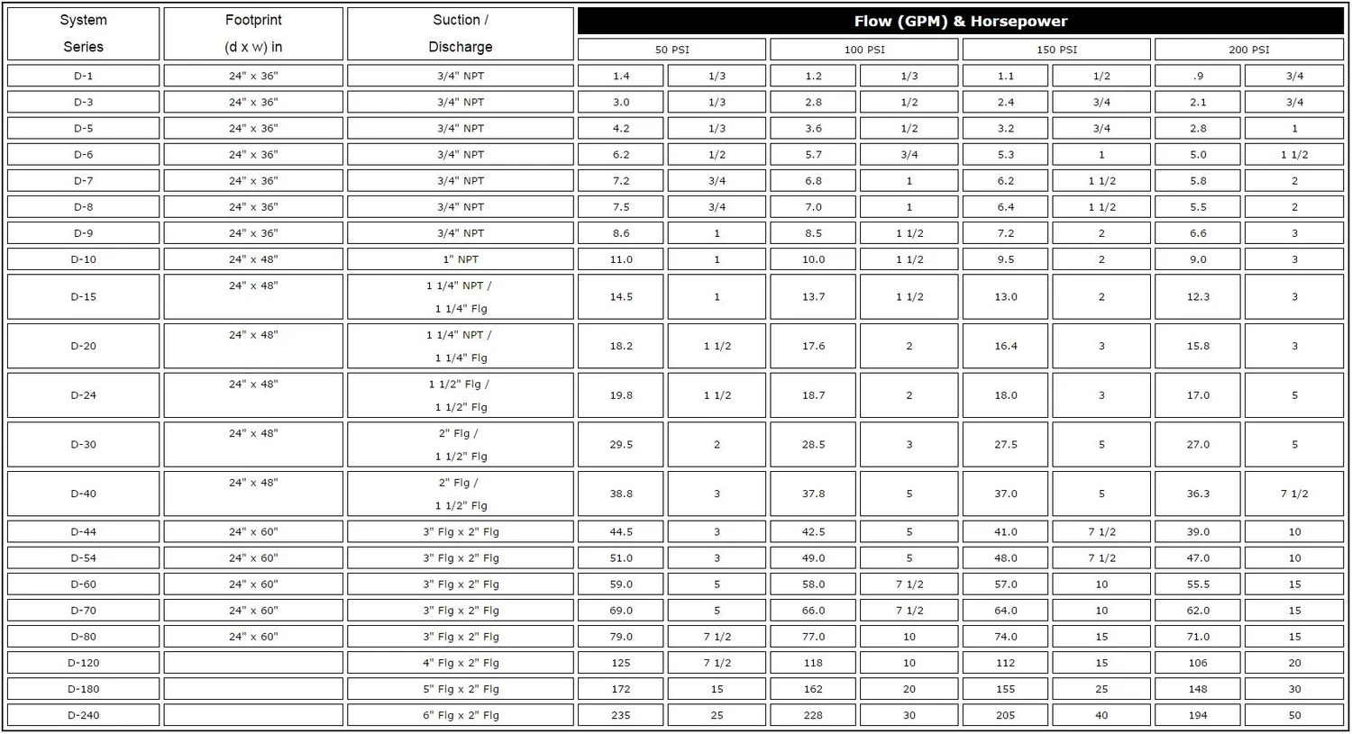 Duplex Pump Series — Phillips Fuel Systems