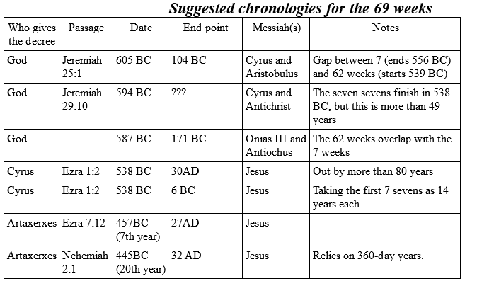 Daniel's Seventy Weeks — Christ the King Church
