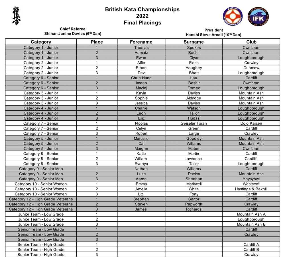 BKK Kata tournament results — British Karate Kyokushinkai
