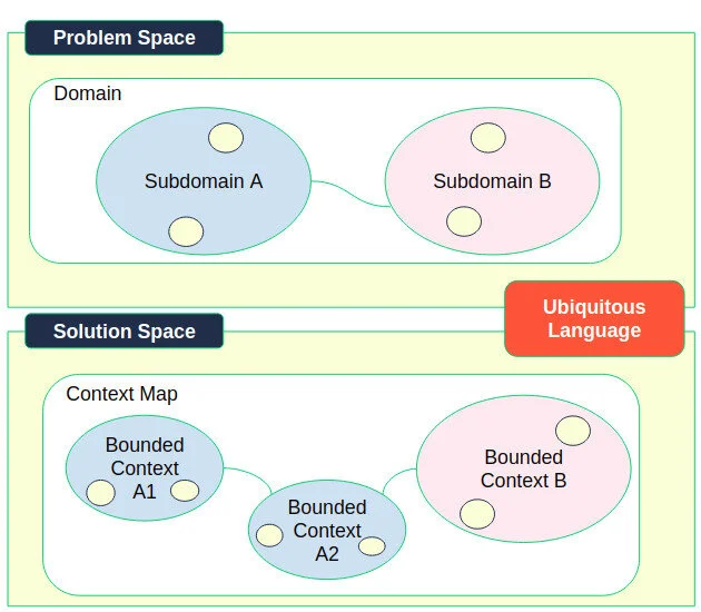 Tackling business complexity with strategic domain-driven design ...