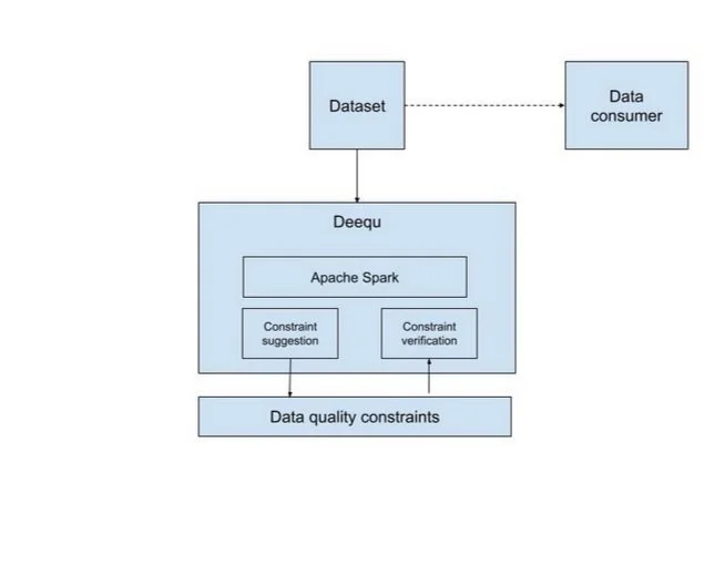 Using Deequ to validate the content of our dataframes — Inside GetYourGuide