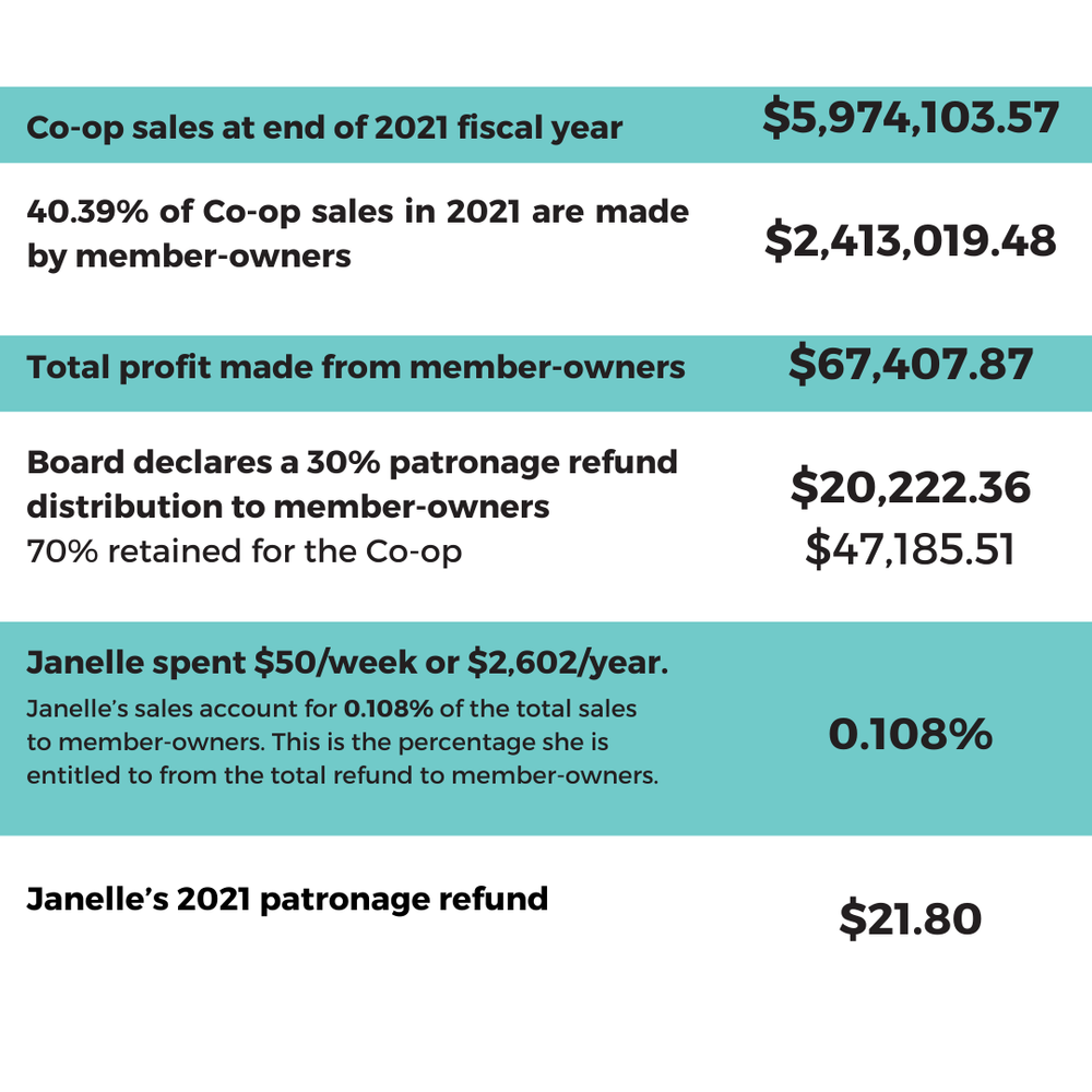 Mariposa Food Co-op Patronage — Mariposa Food Co-op