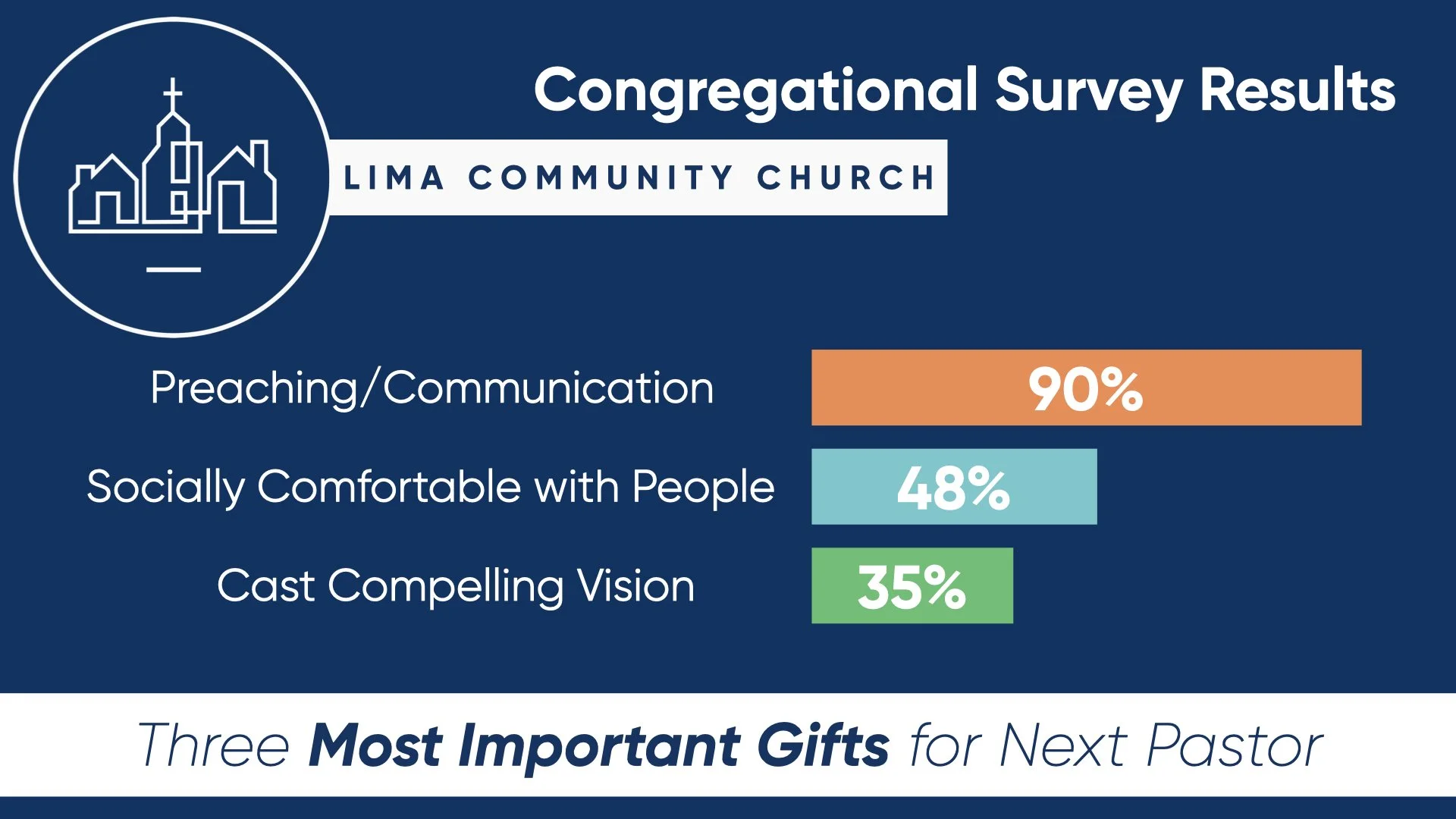Congregational Survey Results — Lima Community Church