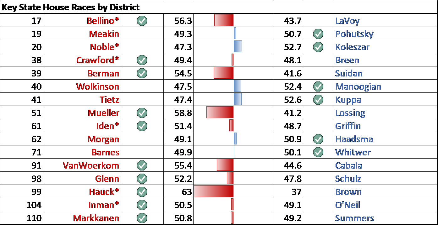 2018 General Election Results - UPDATED - Public Affairs Associates