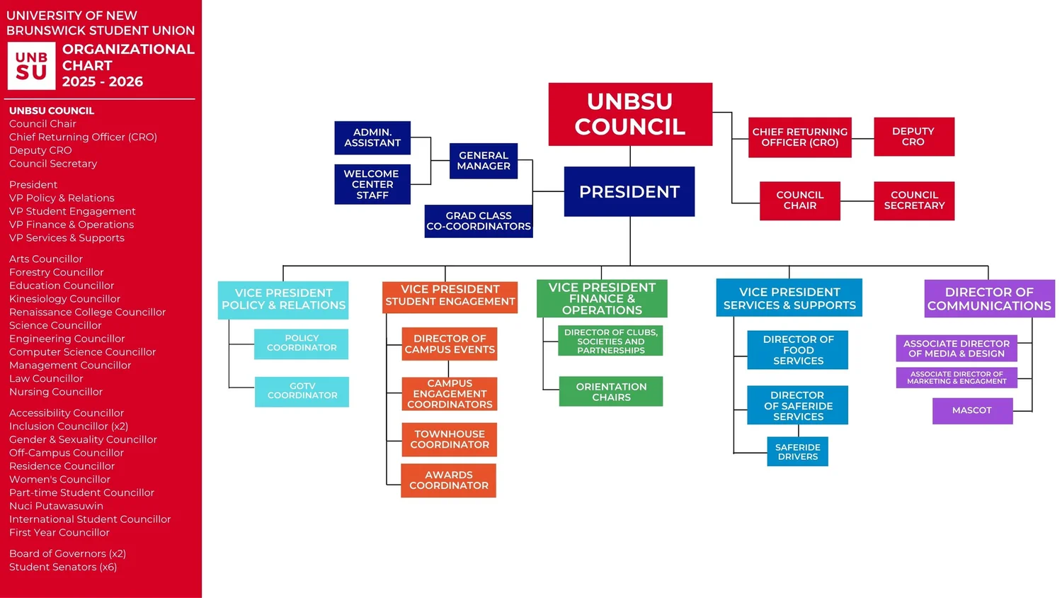 Organizational Structure — UNB Student Union