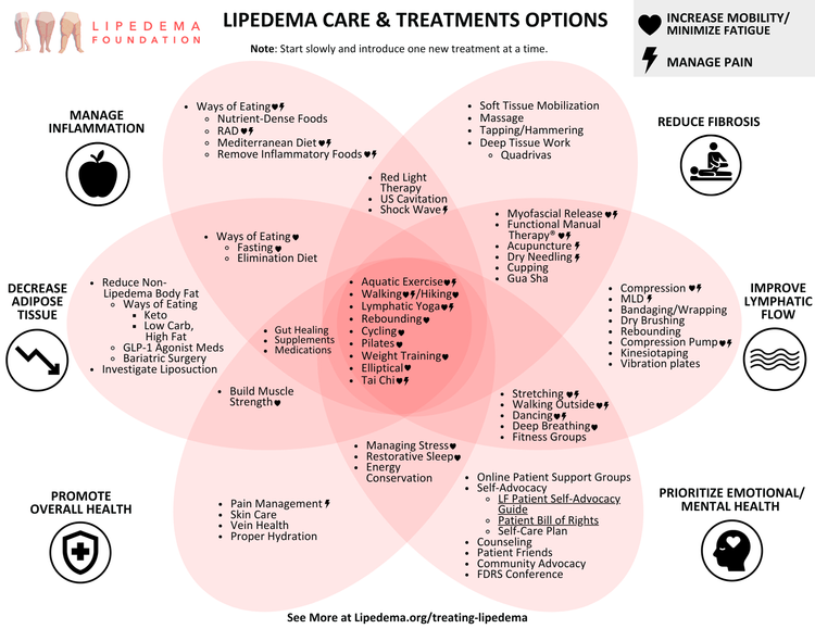 Lipedema Treatment, How to Treat Lipedema - Lipedema Foundation ...