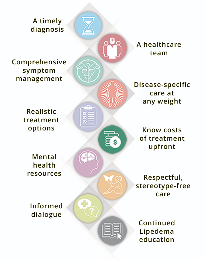 Patient's Bill of Rights — Lipedema Foundation