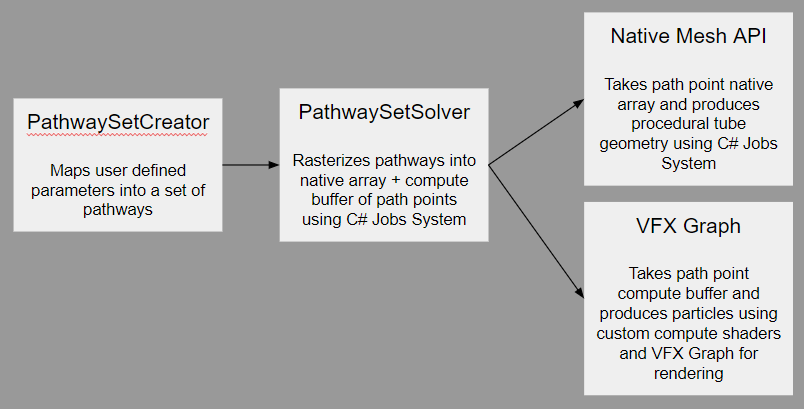 Pathways C# System — Daniel Sierra