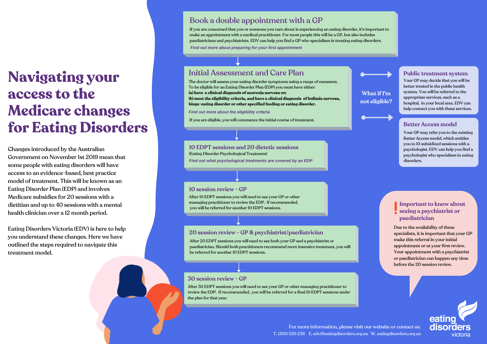Eating Disorder Management Plans Clients