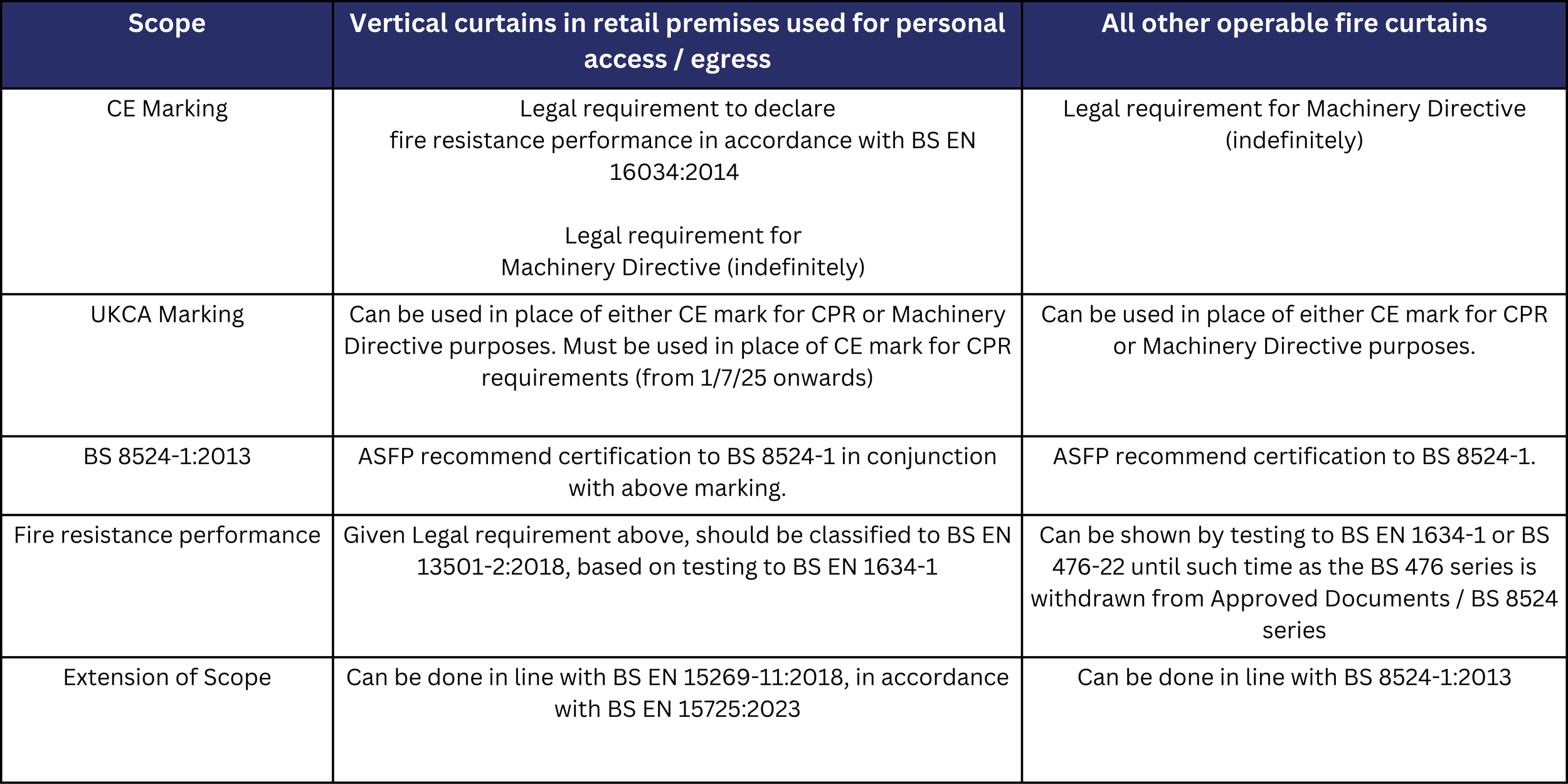 UKCA/CE Marking of Operable Fire Curtains — The A1S Group