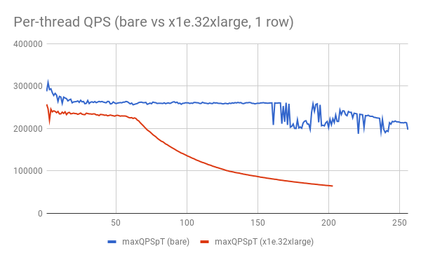Scaling SQLite to 4M QPS on a Single Server (EC2 vs Bare Metal)