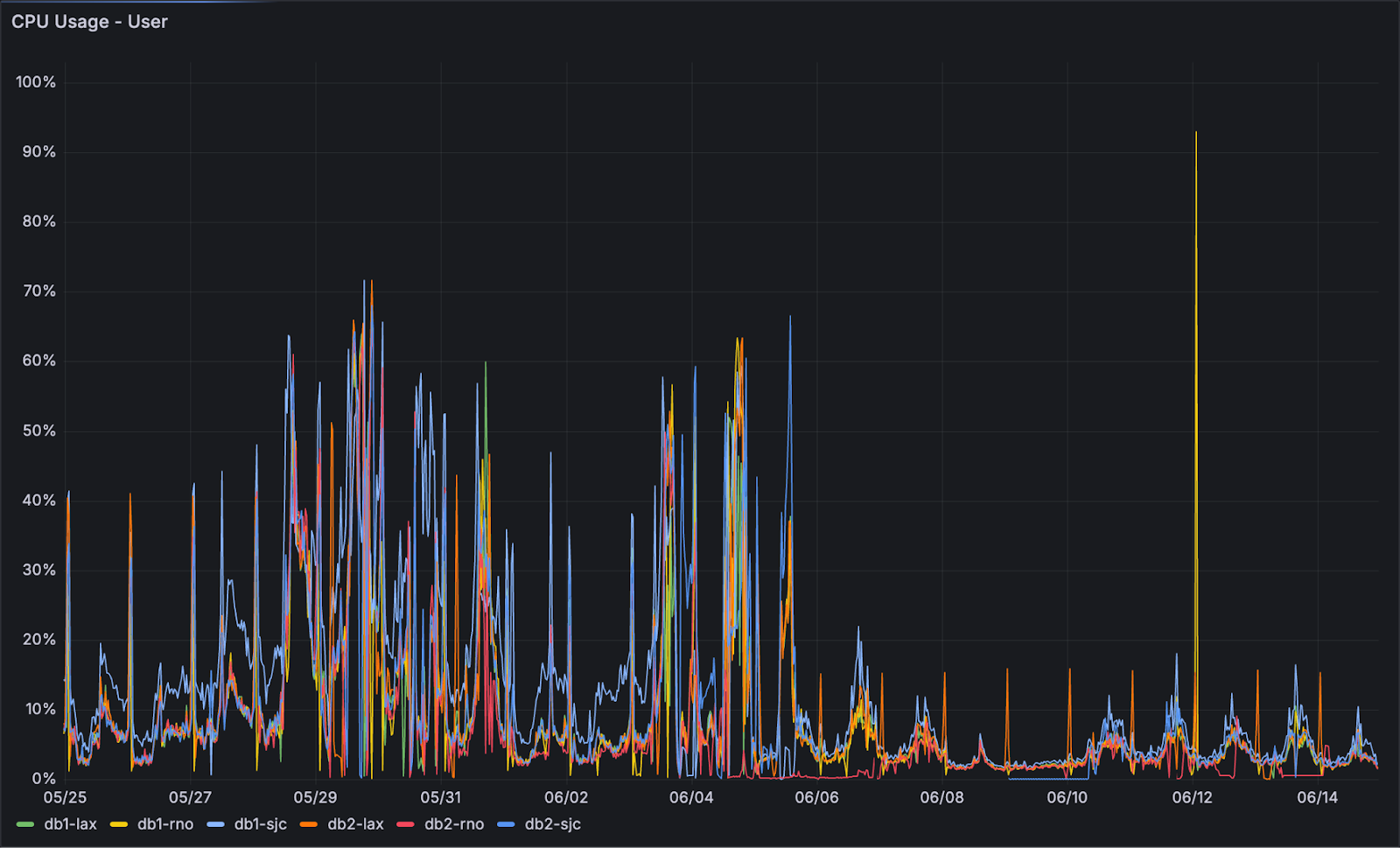 Scaling Onyx (a postmortem)