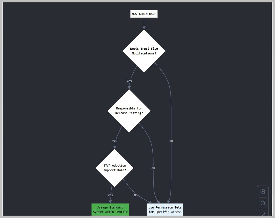 How to Set Salesforce Admin Privileges Safely and Reduce Risk — Eigen X